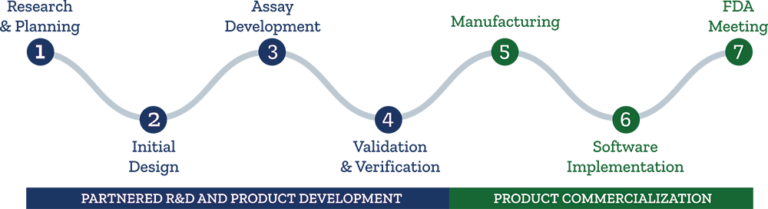 Molecular Assay Development – ResearchDx
